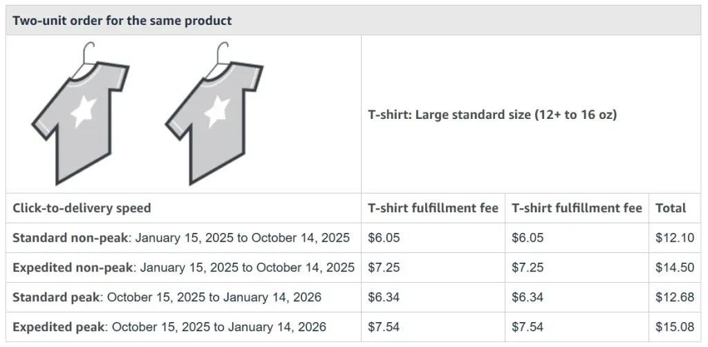 Amazon MCF Fees (Multi-Channel Fulfillment) In 2025