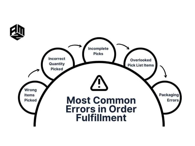 Best Practices To Reduce Errors In Order Fulfillment For E-commerce