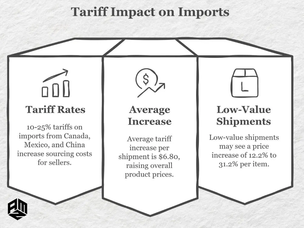 Trump's 2025 Tariffs: Complete Impact Guide For E-commerce Sellers | AMZ Prep