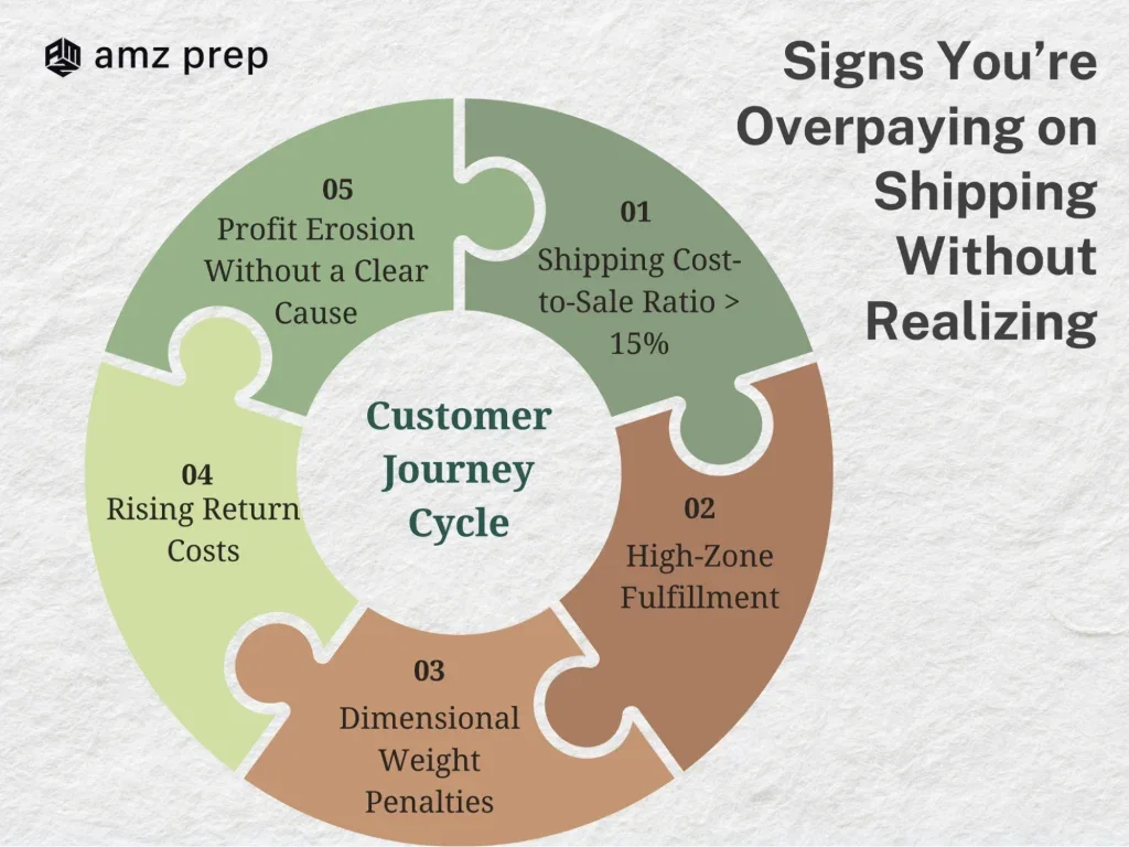 How to Reduce Amazon Shipping Costs? Explore 11 Proven Ways