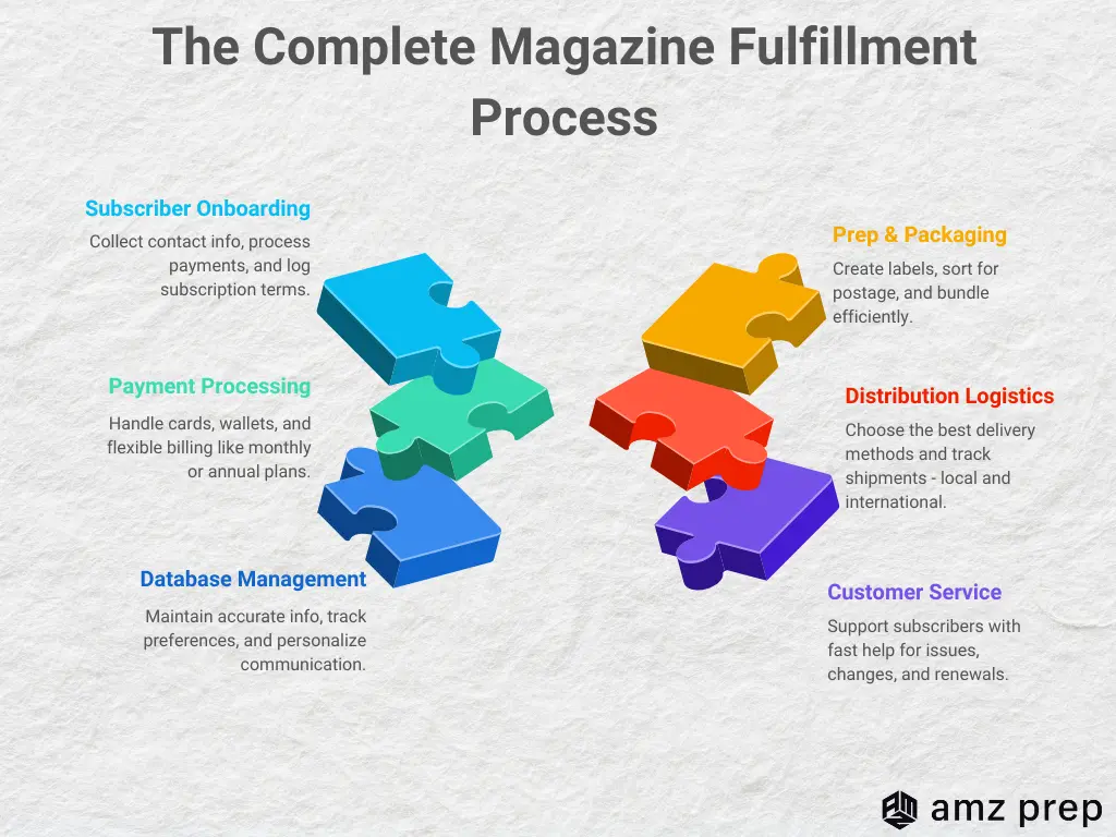 Magazine Fulfillment Guide For Publishers In 2025