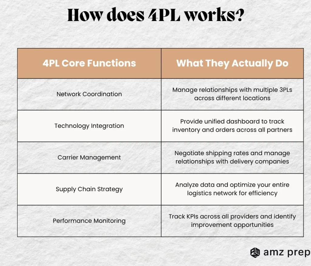 3PL Vs 4PL: What’s The Difference In ECommerce Fulfillment?