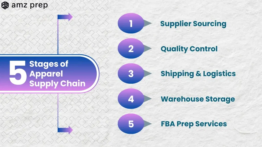 Apparel Supply Chain Management: A Complete 2025 Guide