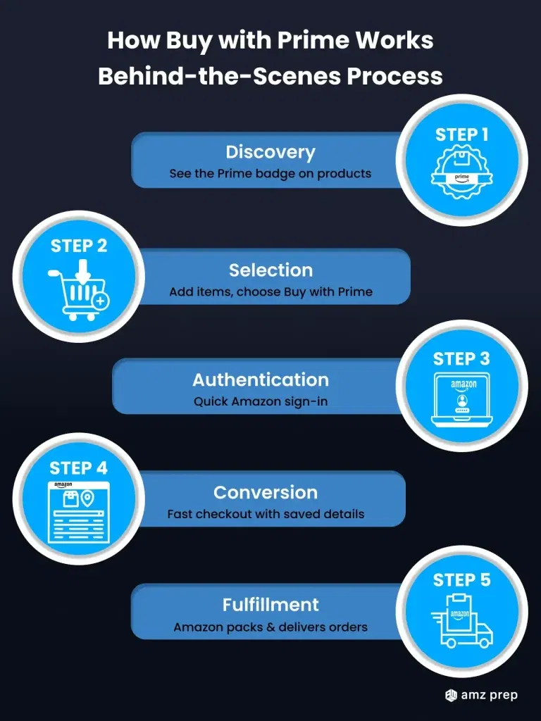 Complete Guide To Amazon Buy With Prime For Ecommerce Brands