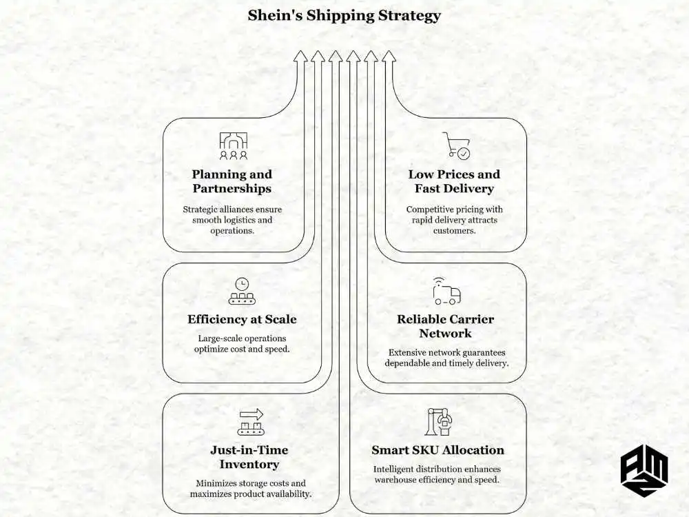 Shein Shipping Explained: Express Options, Delivery Times & Warehouses
