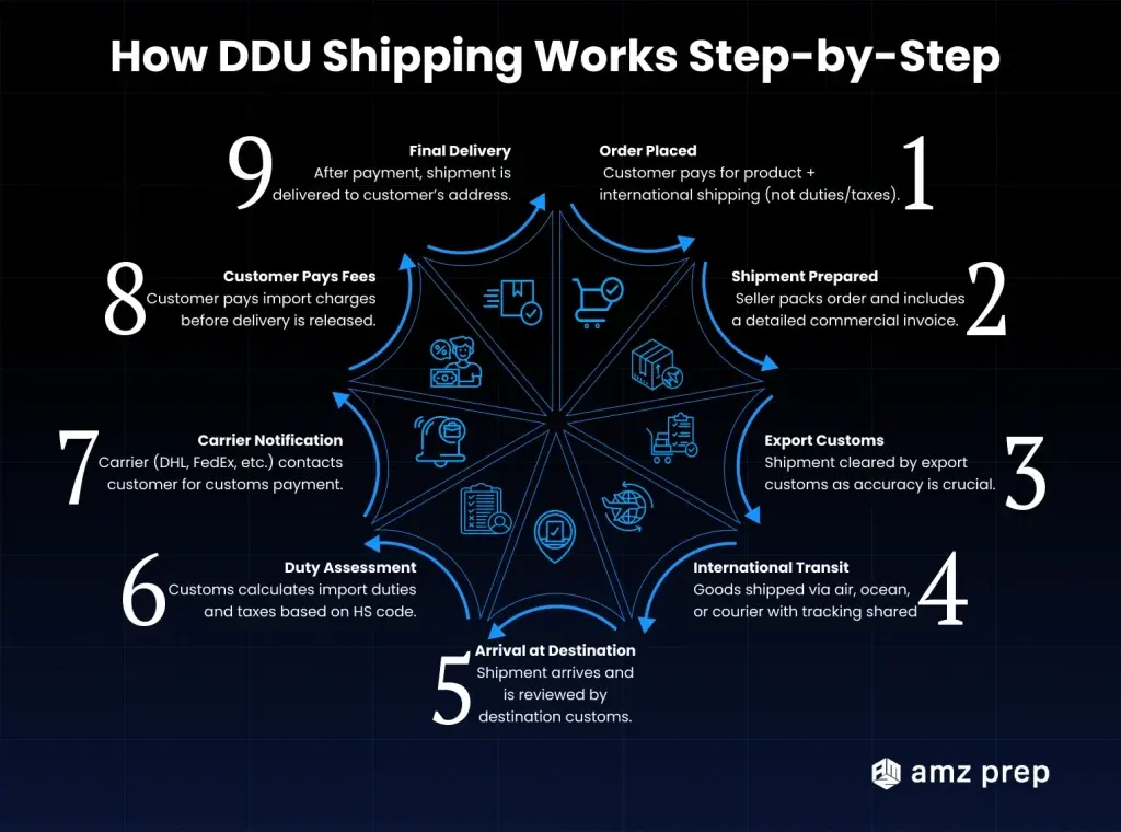 Delivered Duty Unpaid (DDU): Complete Guide For Sellers (2025)