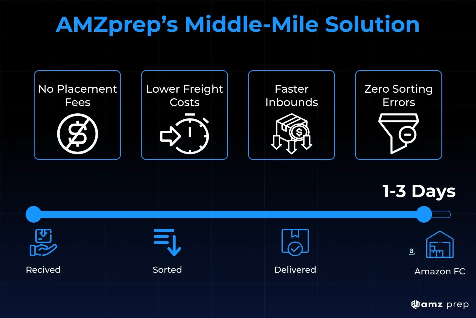 Middle Mile Logistics for Amazon FBA | Skip Placement Fees | AMZ Prep