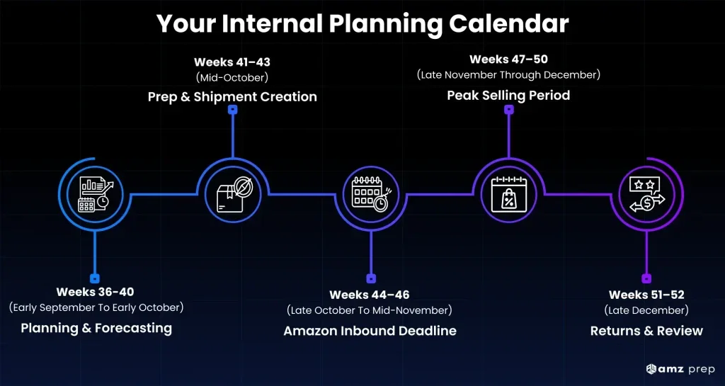 Q4 2026 Amazon Prep Guide: Timeline, Checklist & Strategy