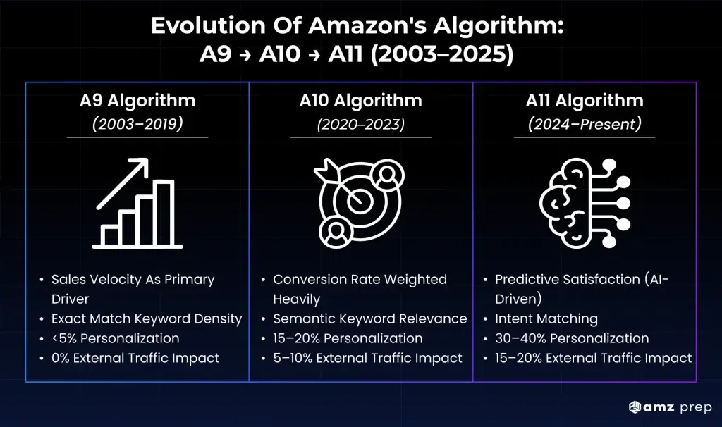 Amazon Product Ranking Factors 2026 - What Sellers Must Know