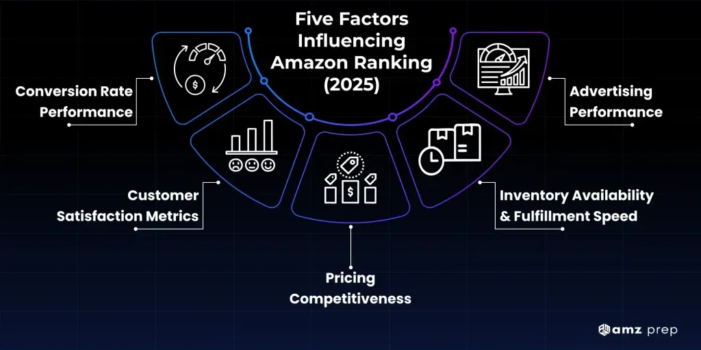 Amazon Product Ranking Factors 2026 - What Sellers Must Know