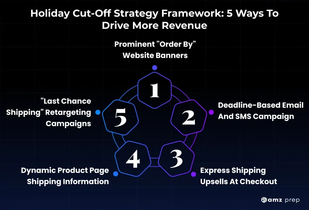 North America Holiday Shipping Cut-Off Dates: UPS, FedEx, USPS & DHL Guide