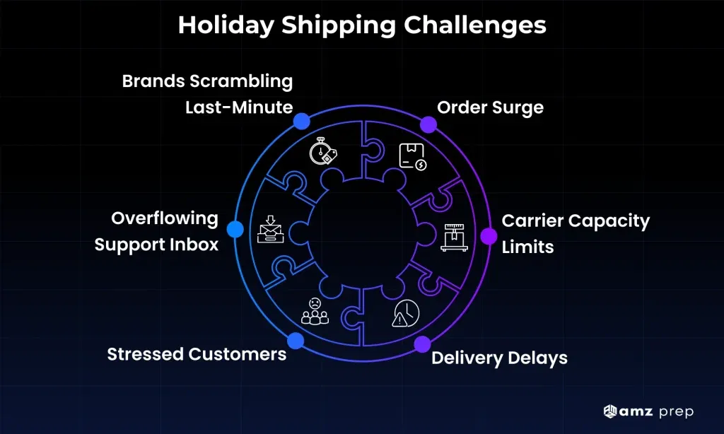 North America Holiday Shipping Cut-Off Dates: UPS, FedEx, USPS & DHL Guide