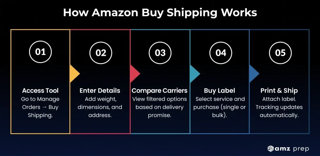 How Amazon Buy Shipping Works & When to Use It (2026)