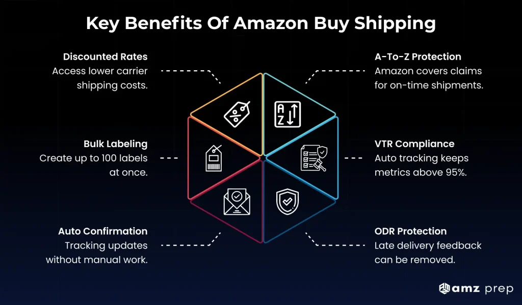 How Amazon Buy Shipping Works & When to Use It (2026)