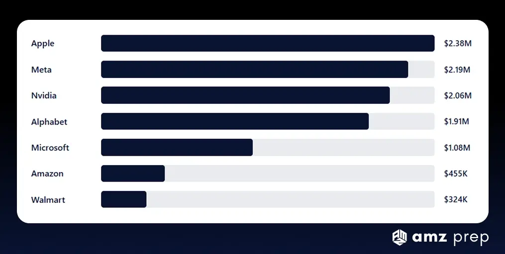 How Many People Work for Amazon in 2026? | AMZ Prep
