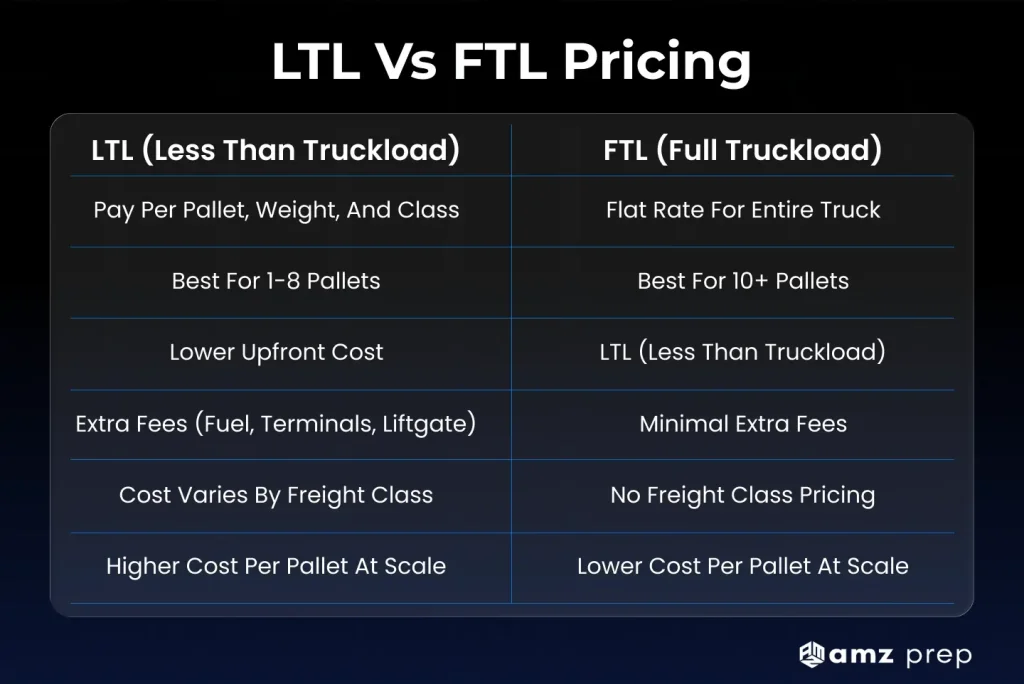 LTL vs FTL Shipping: How To Choose The Right Freight Method