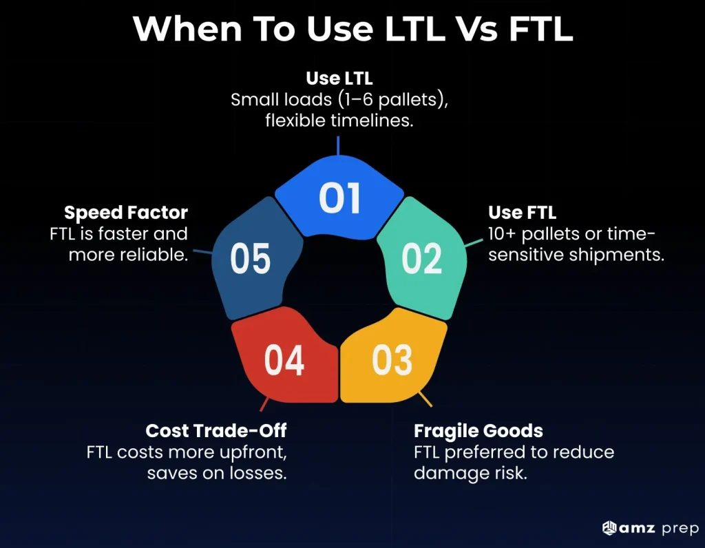 LTL vs FTL Shipping: How To Choose The Right Freight Method